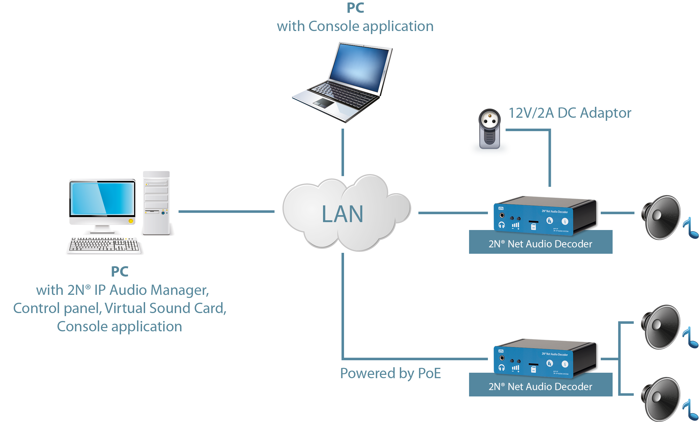 2N® Net Audio Decoder Quick Start - 2N Net Audio Systems